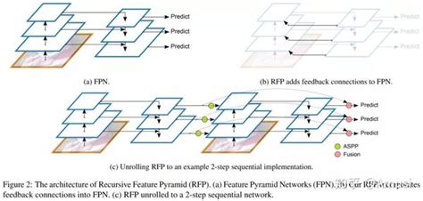 54 7 ap！最强的目标检测网络：detectors（已开源） 知乎