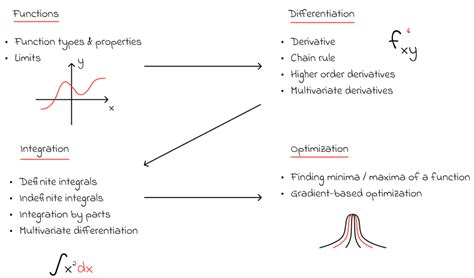 Roadmap To Becoming A Data Scientist Part 1 Maths Towards Data Science