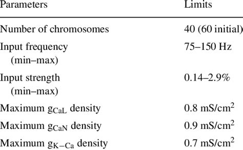 The Limits For The Parameters That Were Optimized By The Genetic Algorithm Download Table