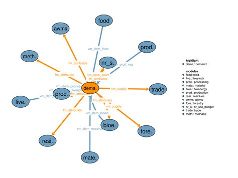 Magpie An Open Source Land Use Modeling Framework 16 Demand