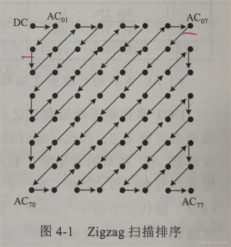 图像压缩编码（3） 静止图像jpeg jpeg压缩编码 csdn博客