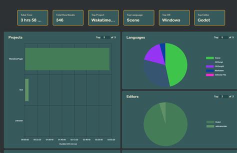 Github Budziot Godot Super Wakatime A Wakatime Plugin Made For Godot That Provides Accurate