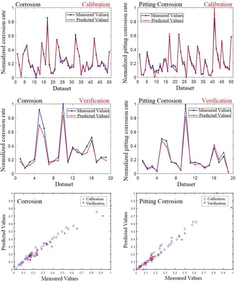 Measured And Predicted Values In Calibration And Verification