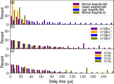 Gmd Simulation Of The Performance And Scalability Of Message Passing