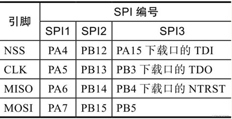 嵌入式——串行外围设备接口（spi） 嵌入式spi的作用 csdn博客