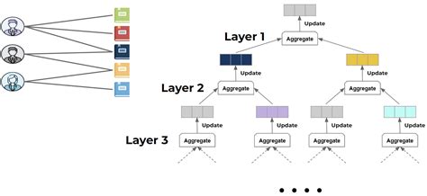What Are Graph Neural Networks And Why Should You Consider Using Them In Your Recommendation
