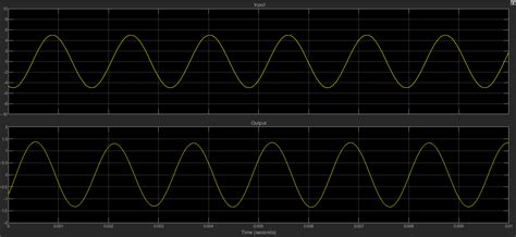 Solved Verify Your Answer Of Part I By Using Simulink Model Attach Course Hero