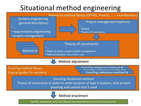 Situational Method Engineering