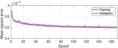 Mean Square Error Between The Predicted And True Values For The