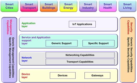 4 Iot Layered Architecture Source Itu T Download Scientific Diagram
