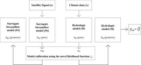 Framework Of The Model Calibration Using Surrogate Streamflow The Ss Download Scientific
