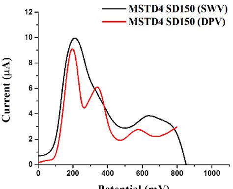 Electrochemical Response For The Model Wine Solution Mstd4 By Square