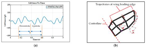 Aerodynamic Evaluation Of Flapping Wings With Leading Edge Twisting