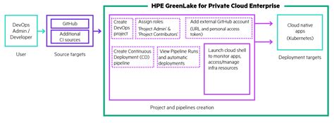 Hpe Private Cloud Enterprise Hpe Developer Portal