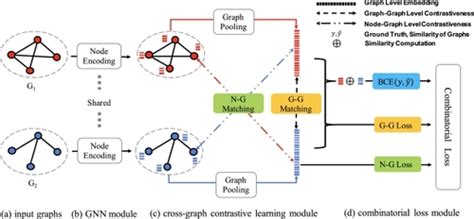 contrastive graph similarity networks acm transactions on the web