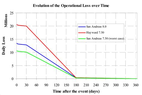 Evolution Of Operational Loss Over Time For Three Scenarios Download Scientific Diagram