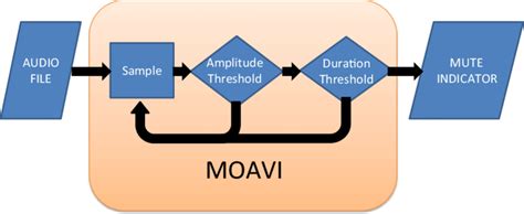 Algorithm For The Detection Of Mute Artefact Download Scientific Diagram