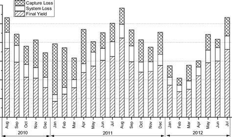Monthly Average Normalized Parameters During Two Years Download