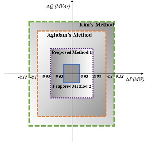 Comparison Of Non Detection Zones In Single Dg Case Study Download