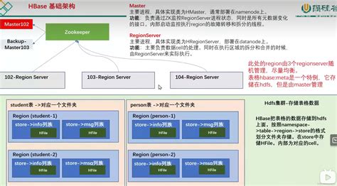 海量数据存储组件hbasehbase大数据k V存储 Csdn博客