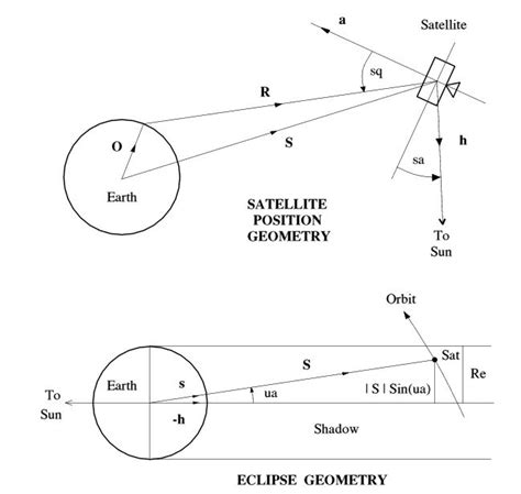 Ko7m Ham Radio Blog Arduino Satellite Sun Tracking