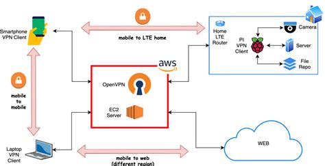 How To Build A Simple Personal Vpn Server On Aws Vittorio Nardone