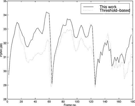 Decoded Picture Quality Comparison When The Proposed Joint Download Scientific Diagram