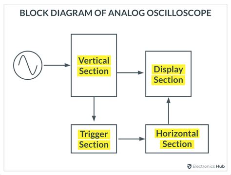 What Is An Oscilloscope An Intro To Analog And Digital Oscilloscopes