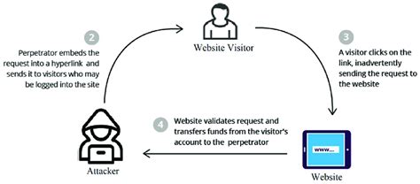 Csrf Injection Attack Download Scientific Diagram