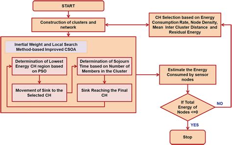 The Steps Involved In The Process Of Icsoa‐based Sink Mobility Download Scientific Diagram