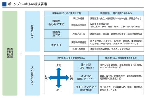 一覧で確認するどこでも活躍できるポータブルスキルとは？【年金不安に打ち勝つ】 Ryst Work リーストワーク
