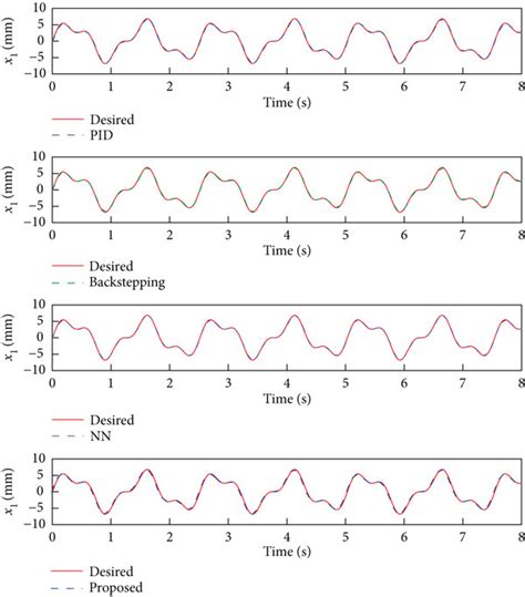 Neural Network Based Adaptive Backstepping Control For Electro‐hydraulic Servo System Position