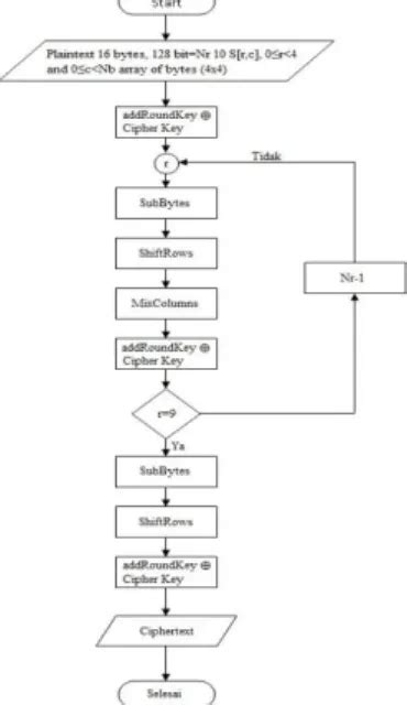 Perancangan Aplikasi Kriptografi Simetris Menggunakan Algoritma Hill Cipher Dan Advanced