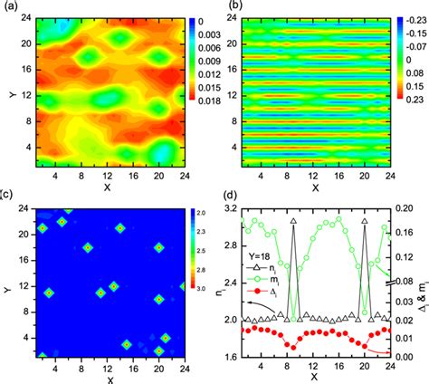 A C Intensity Plots Of The Sc Order Parameter Magnetic Order And