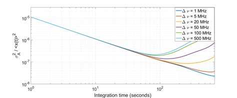 18 Spectral Allan Variance Of The Receiver With A 600 Ghz Multiplier