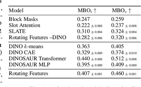 Table 1 From Rotating Features For Object Discovery Semantic Scholar