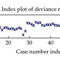 Plot Of Deviance Residual Resdev Versus Case Number Index Download Scientific Diagram