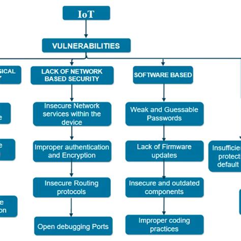 Vulnerabilities In Iot Download Scientific Diagram