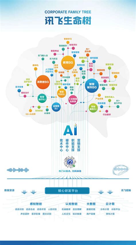 讯飞生命树 组织架构展板kv