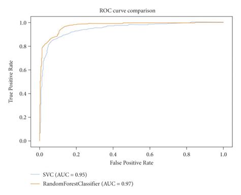 Classifier Performance Representation A Roc Plot For Validating