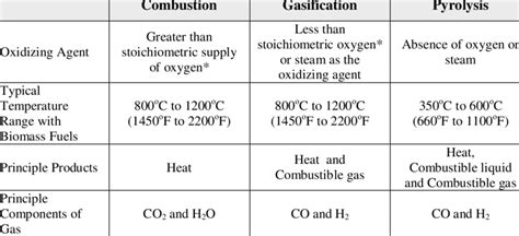 Comparison Of Combustion Gasification And Pyrolysis Download Table
