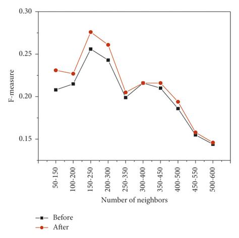 the f measure values of users with the same number of clusters and