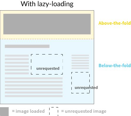 Don T Be Lazy In Lazy Loading Codeguage