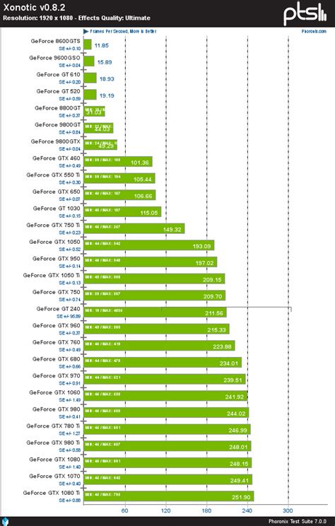 Nvidia Gpu Chart Performance Comparison Of Nvidia Drivers On Aws Gpu