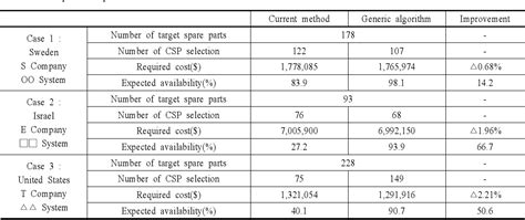 Table 3 From A Study On Genetic Algorithm Of Concurrent Spare Part Selection For Imported Weapon