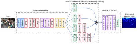 Crowd Counting By Multi Scale Dilated Convolution Networks