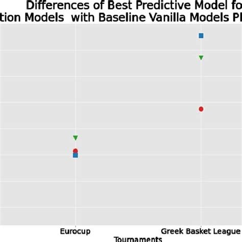 Comparison Of The Differences Of Evaluation Metrics Between The Best