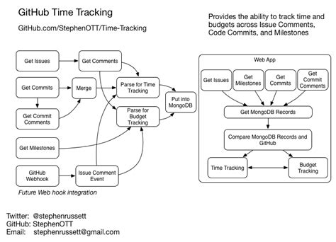 Github Stephenottgithub Time Tracking Use Github To Track Time And Budgets For Your