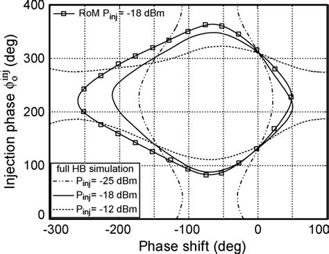 Injection Phase Variation Versus Phase Shift 1 Behavior Of The 2 2 1