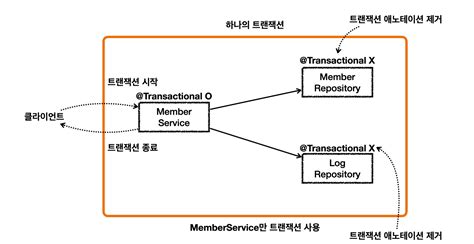 스프링 Db 2편 데이터 접근 활용 기술 16 데이터 접근 기술 스프링 트랜잭션 전파 2 활용 1 나의 성장일기